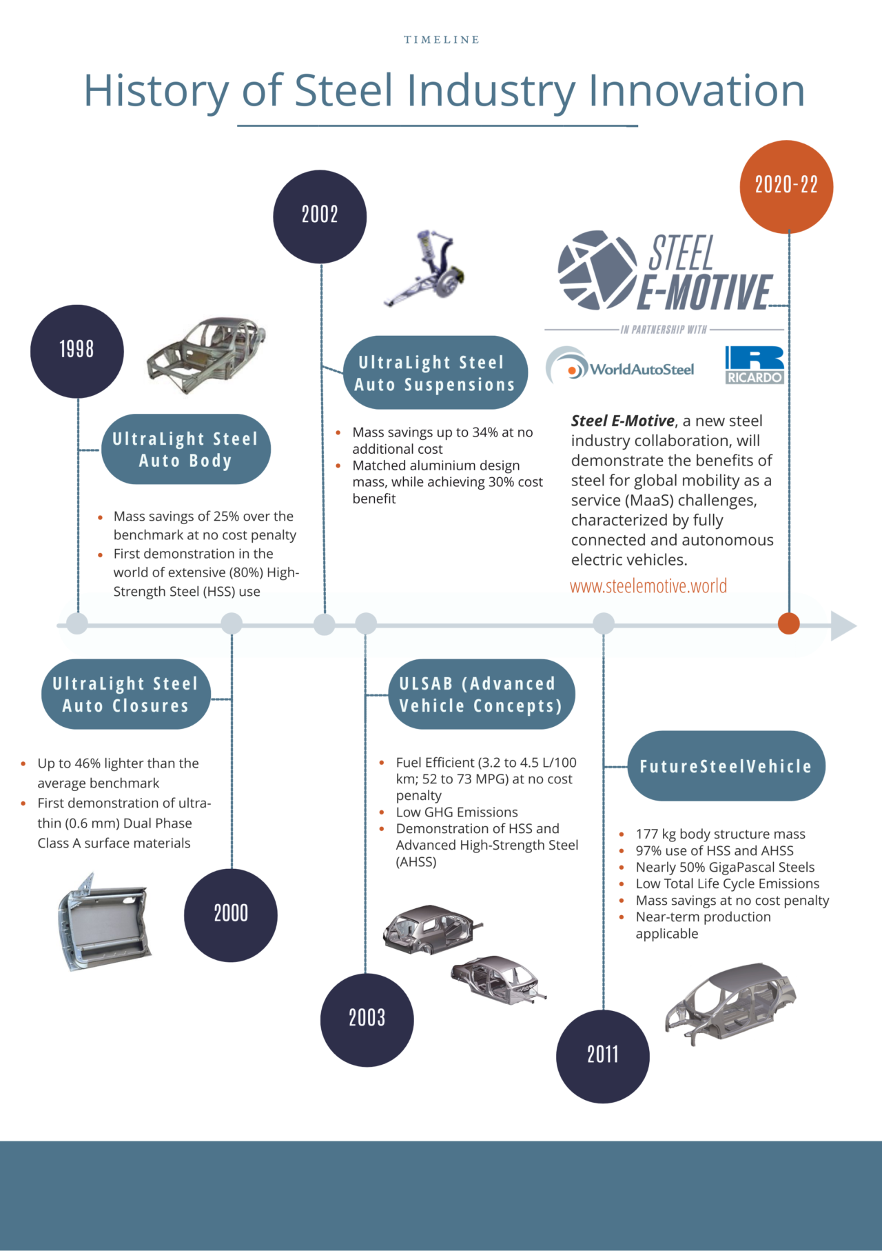 A History of Automotive Steel Innovation - STEEL E-MOTIVE