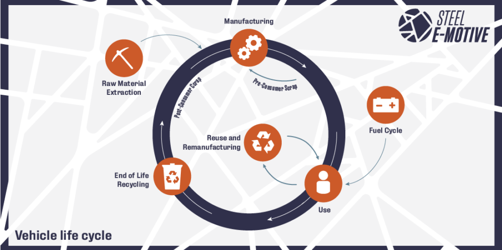Life cycle assessment of sustainable autonomous vehicle